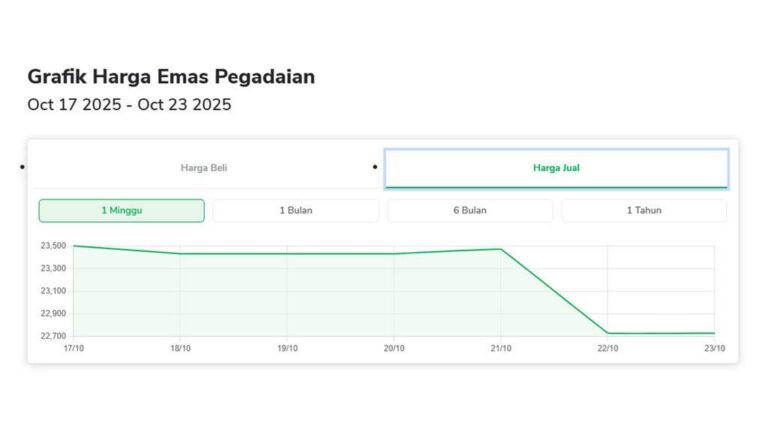 Grafik Harga Emas Hari Ini Kamis 23 Oktober 2025: Antam, UBS, dan ...