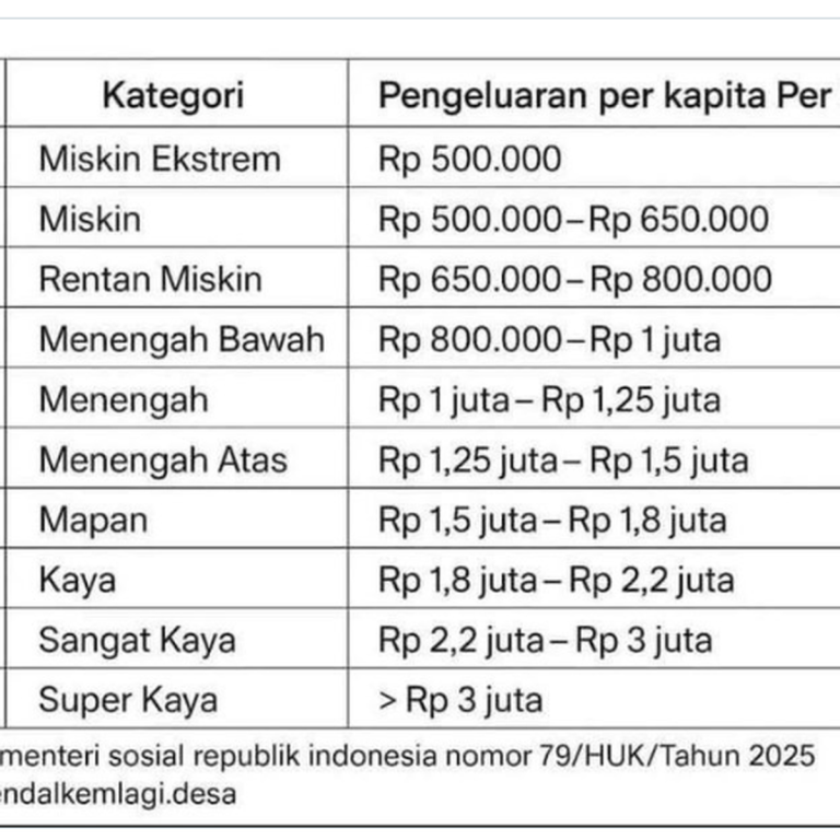 Heboh! Tabel Desil 1-10 Berdasarkan Pengeluaran Rp 500 Ribu Per Bulan ...